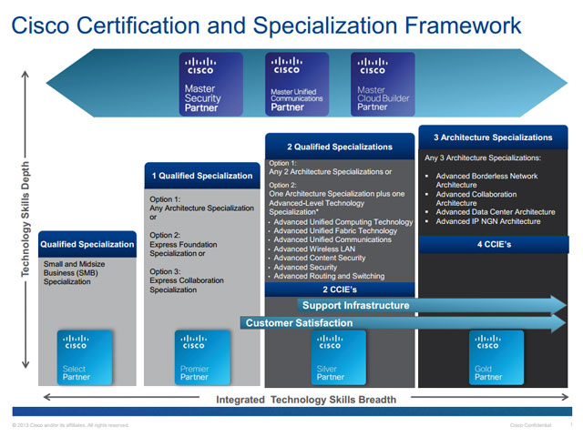Cisco Channel Partner Program – Fast Lane